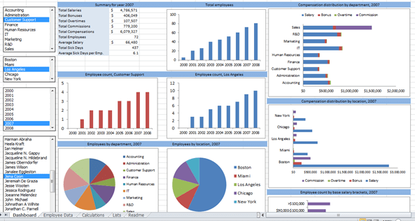 Use Of Excel And Advanced Excel Skills For Construction Finance Marketing Sales Oil And Gas 